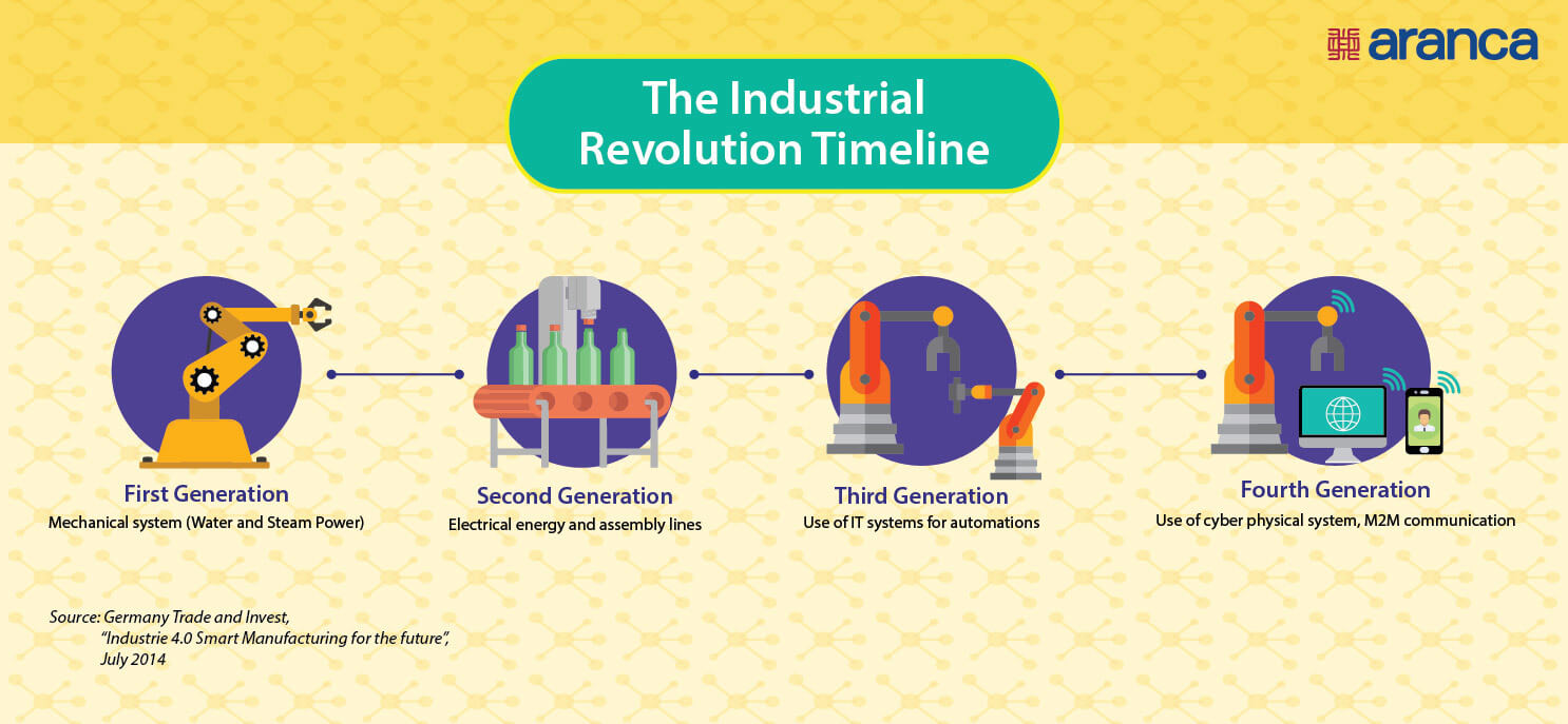 Industrial Revolution Timeline Of Events