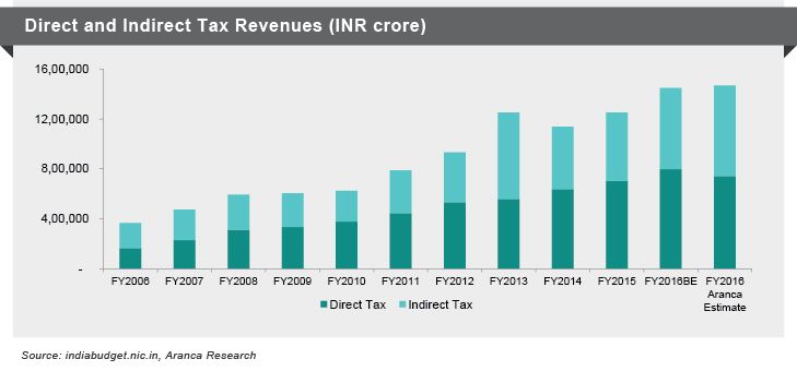 Knowledge Library - | Investment Research & Advisory | Aranca